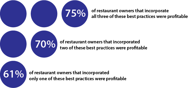 Top Three Accounting Best Practices for Restaurants