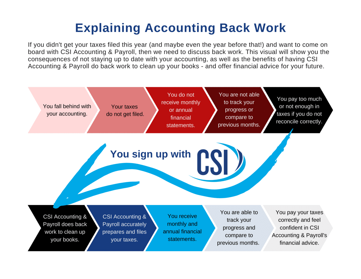 CSI’s Accounting Business Model & Costs